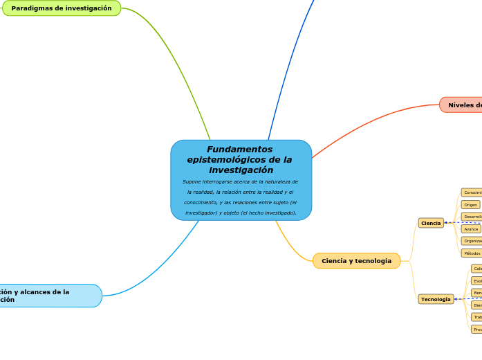 Fundamentos epistemológicos de la investig...- Mind Map